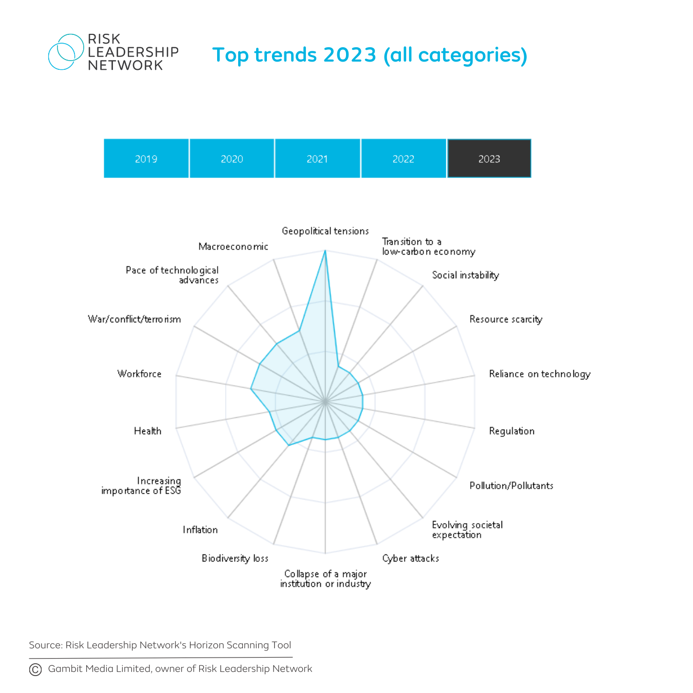7 key emerging risk trends 2019-2023